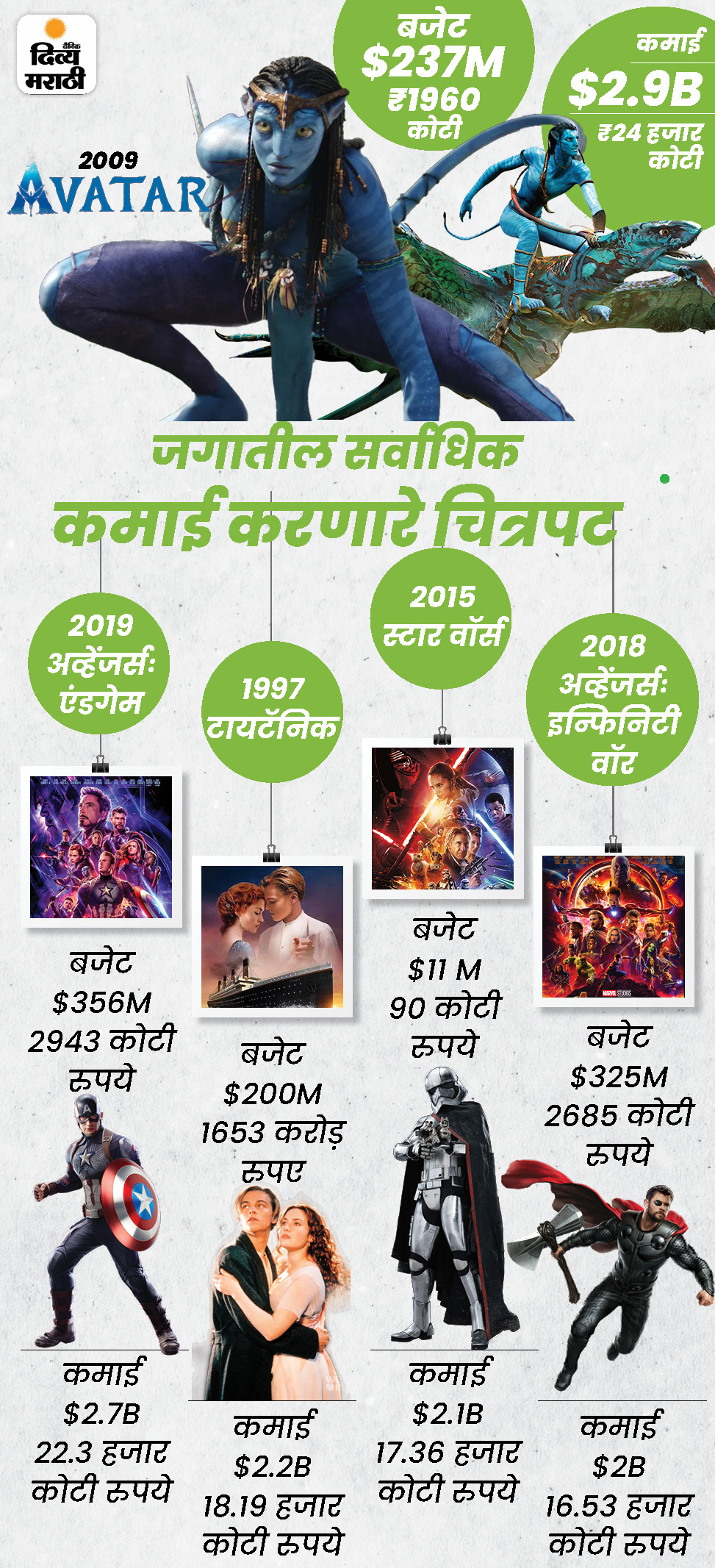 Avatar 2 Budget Movie; James Cameron Iconic Movies Box Office ...