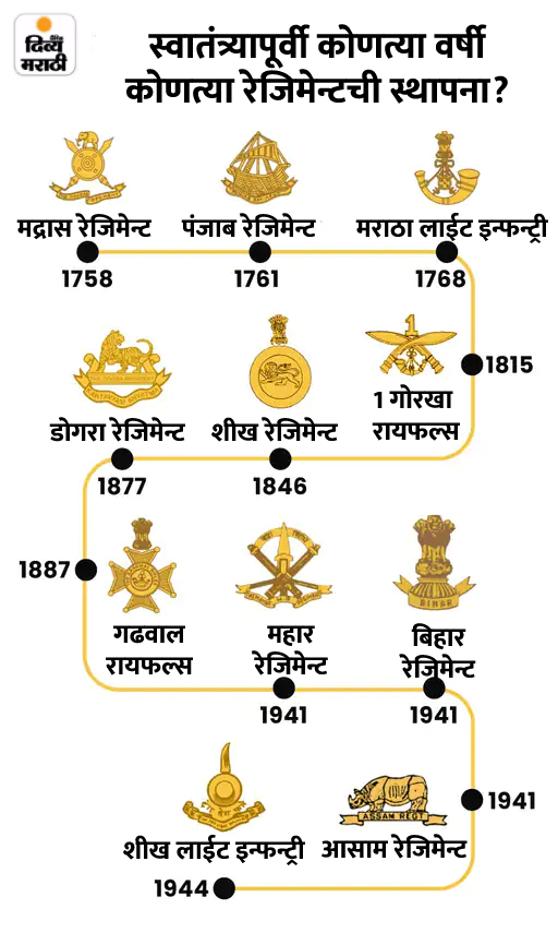 ahir regiment demand caste regiment in indian army explained | Haryana ...