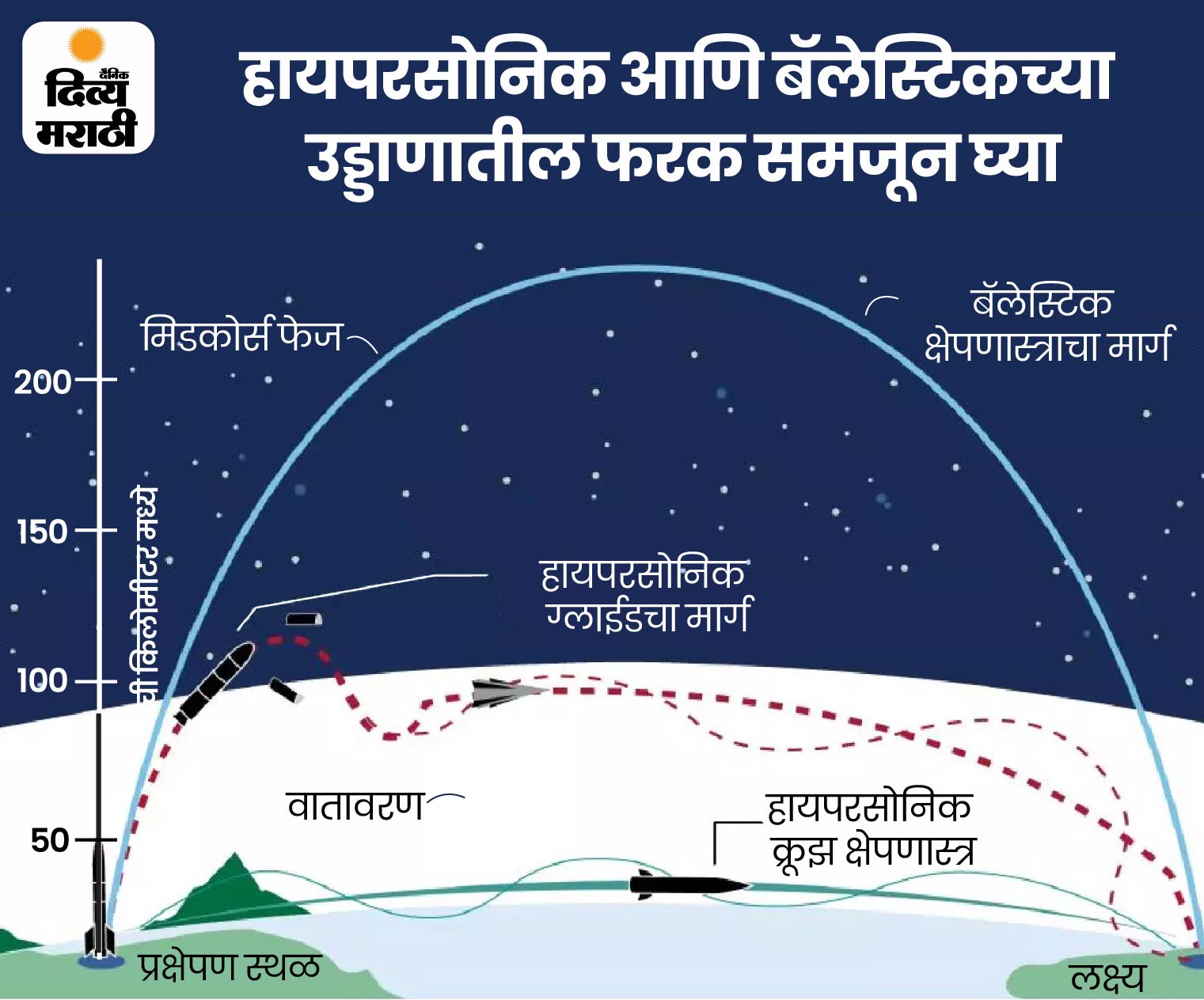 Agni V Vs China Hypersonic Missile Explained | Speed Range | Trajectory