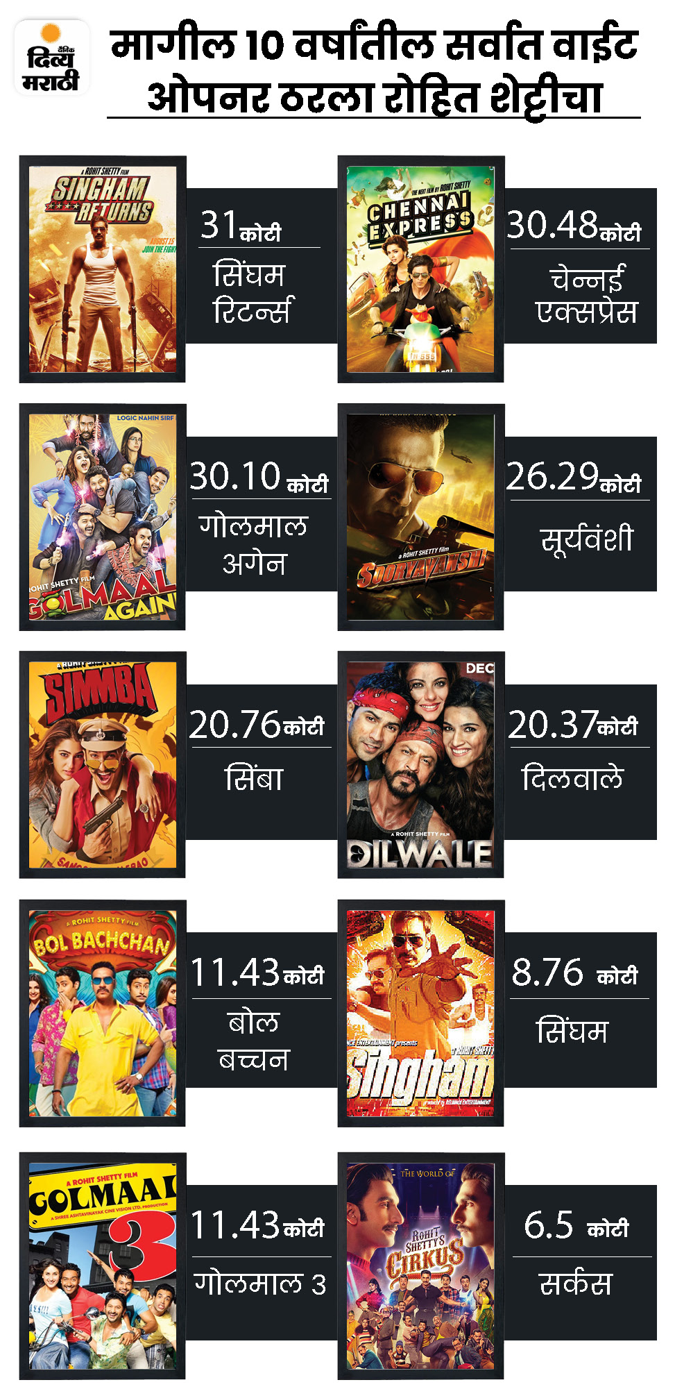 Rohit Shetty's Circus Box Office Collection, Earned Only 6.5 Crores On ...