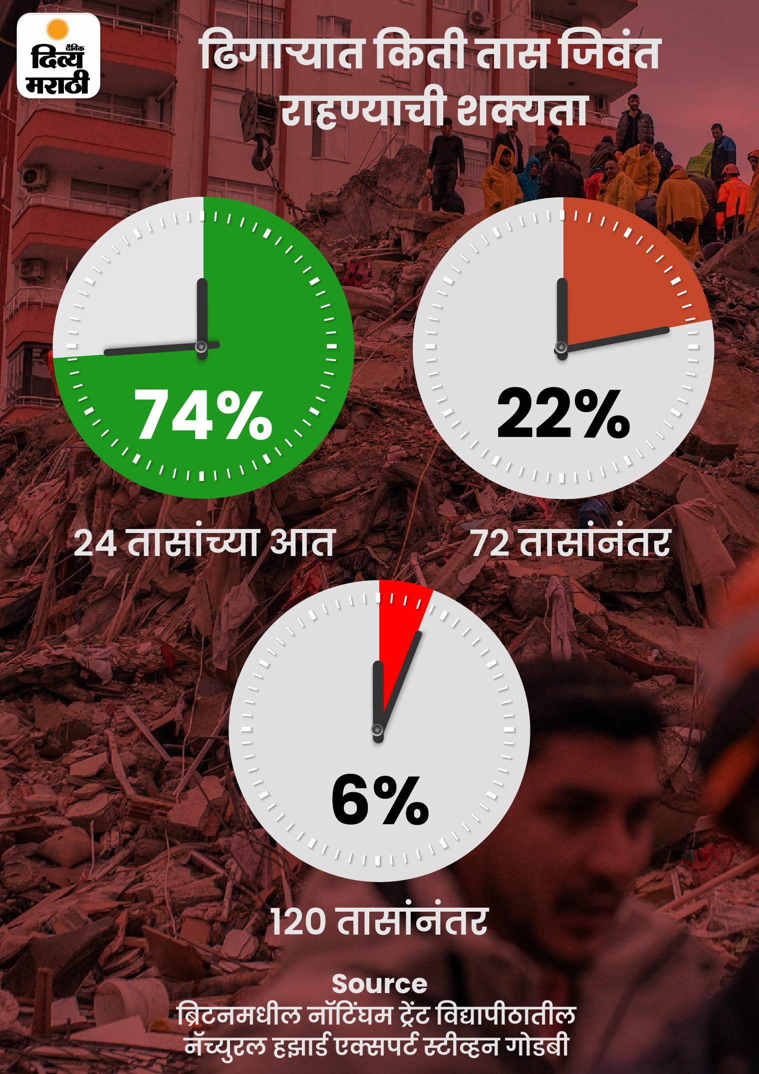 Turkey Earthquake Explained; Survival Time In Debris After An Bhukamp ...