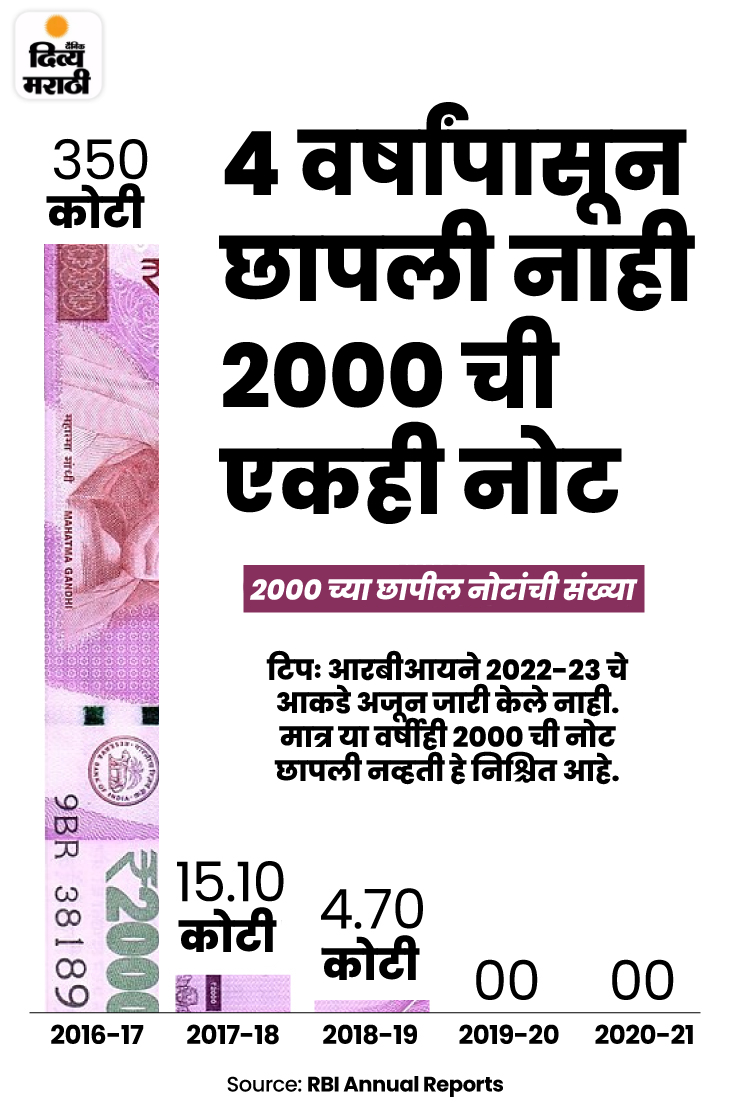 2000 Rupee Note Withrawal From Circulation Decision Explained In Marathi