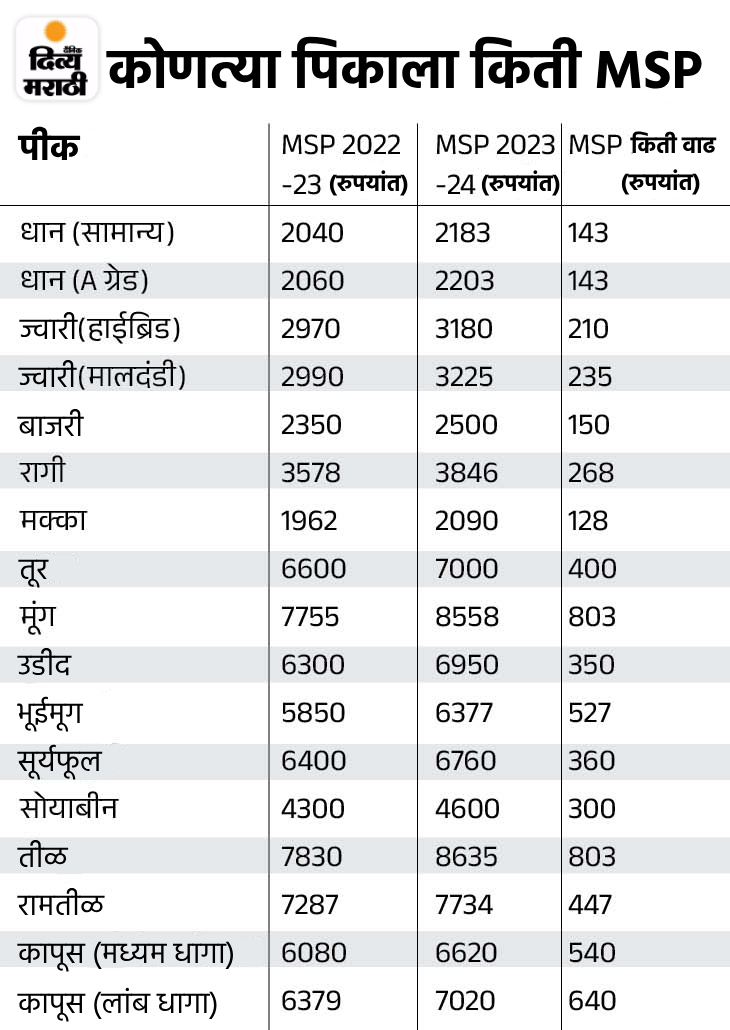 MSP for Kharif Crops 2023 Cotton Soyabean