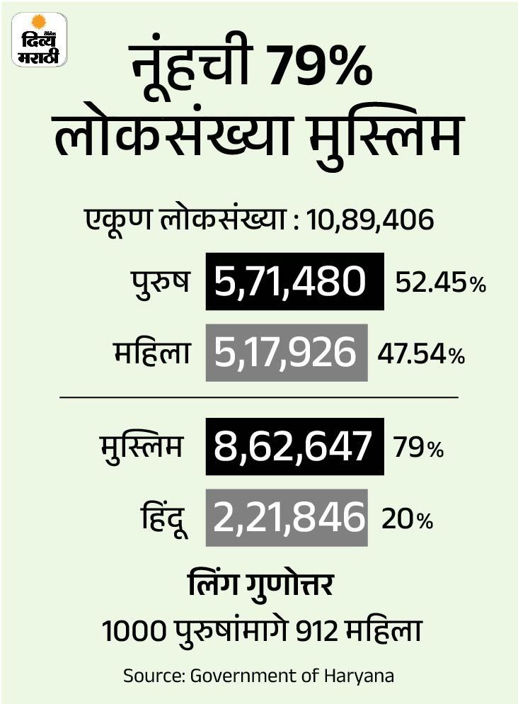 Haryana Nuh Mewat Meo Muslims History Explained Iran Hindu Rajputs Nuh ...