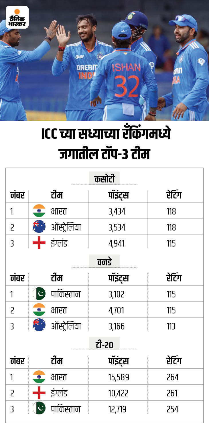 India have chance to become number 1 before the World Cup ...