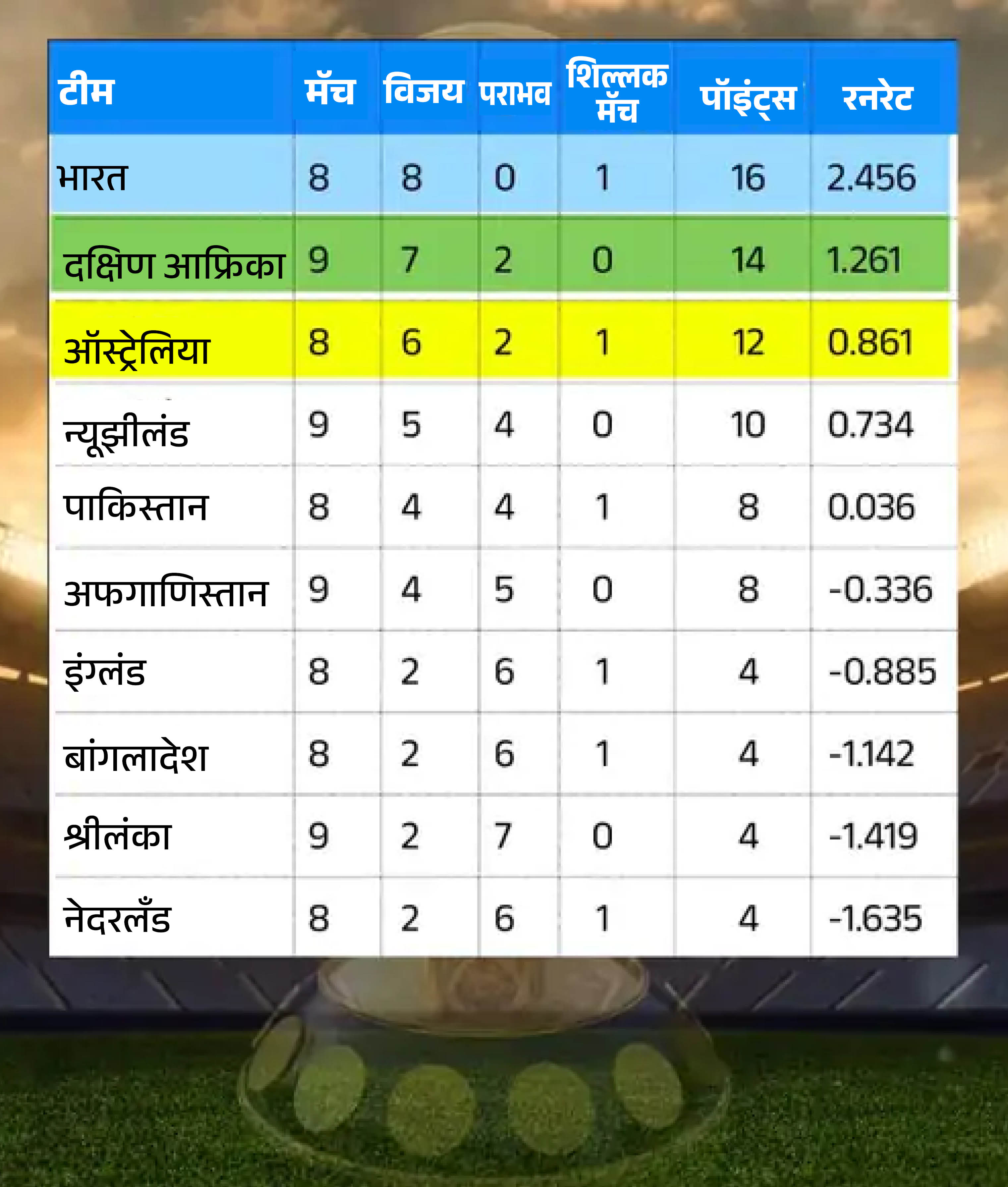 ODI Cricket World Cup 2023 India Table Topper India in Top-4 ICC ...