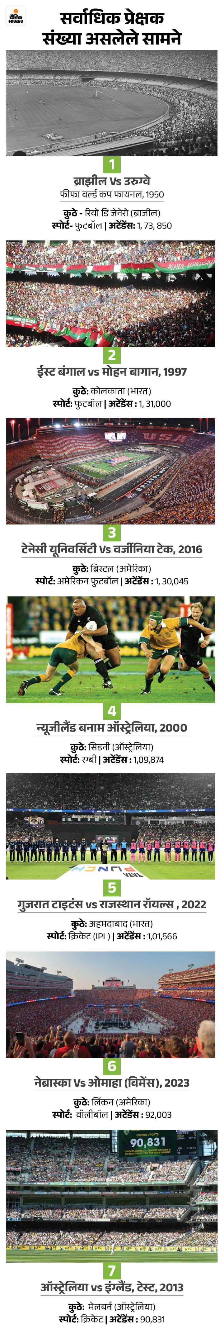 IND VS AUS World Cup Final Viewership Record Update | CWC 2023 ...