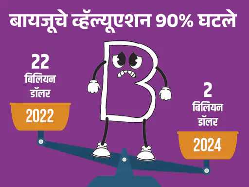 Byju's Fy22 Result Update Byjus Loss Increases To Rs 8,245 Crore | 2022 ...