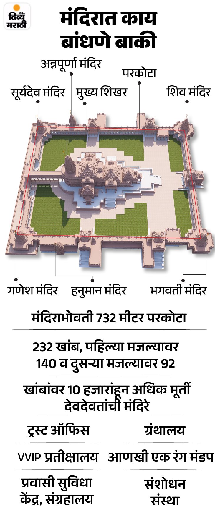 Ayodhya Ram Mandir Budget Analysis; Current Expenses, And Future Plans