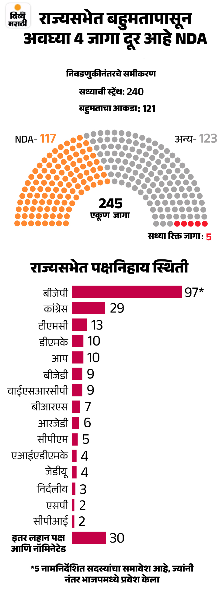 Rajya Sabha Election Seats 2024 Explained; BJP VS AAP TMC And Congress