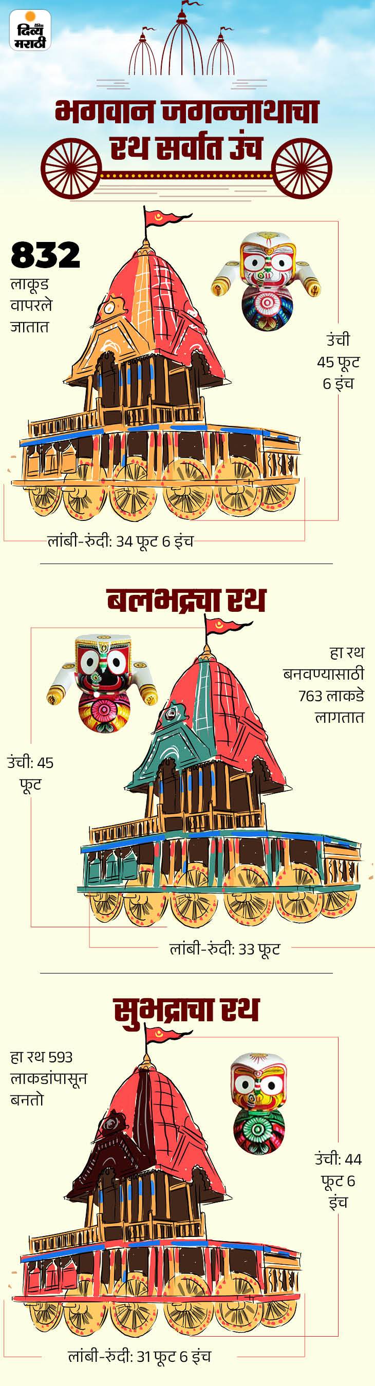 Jagannath Rath Yatra History Origin Explained; Puri Rath Story