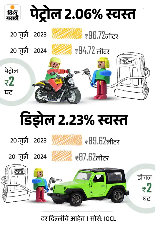 Budget 2024 Cheaper Costlier Swast Mahag Complete Items List Updated