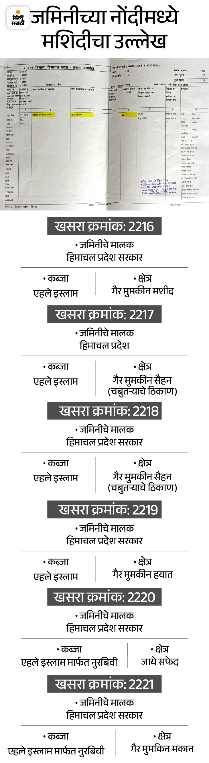 Himachal Mandi Masjid Shiv Mandir Controversy | Revenue Records
