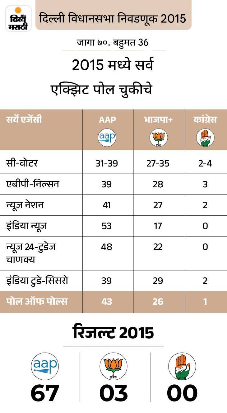 Delhi Exit Poll Results 2025 Live Update Arvind Kejriwal Aap Bjp 2230