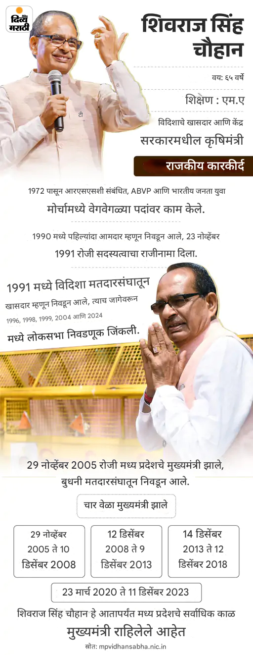 BJP President Candidate; Shivraj Chouhan Manohar Khattar | Dharmendra ...