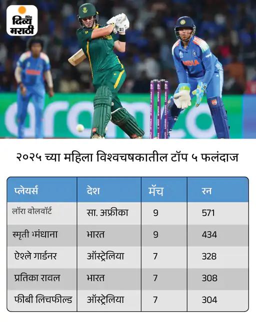 India Women World Cup 2025, Shefali Verma Fifty, Smriti Mandhana Record ...