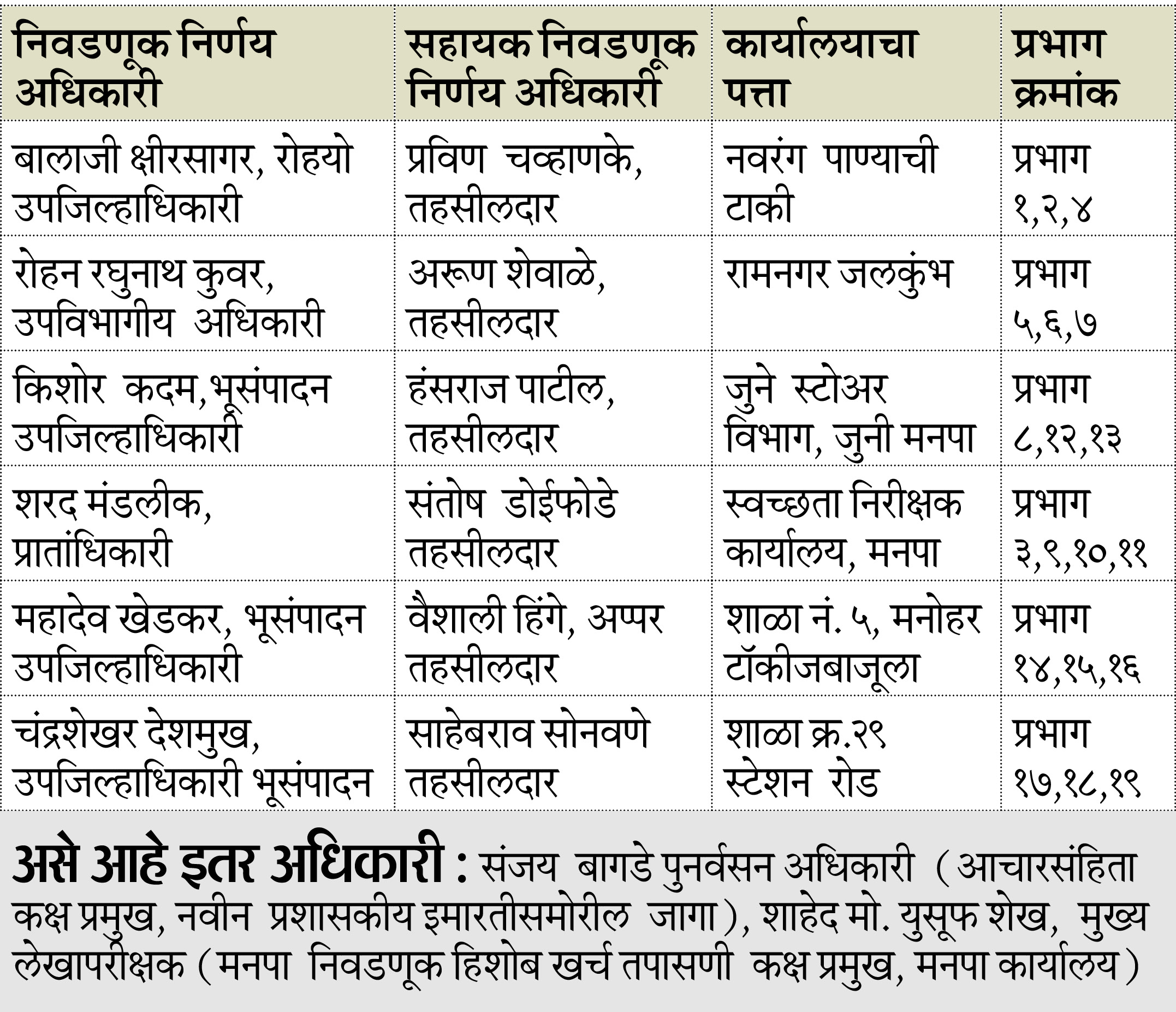 Latest Dhule News (धुळे समाचार): वाचा 25 डिसेंबर च्या ताज्या समाचार ...