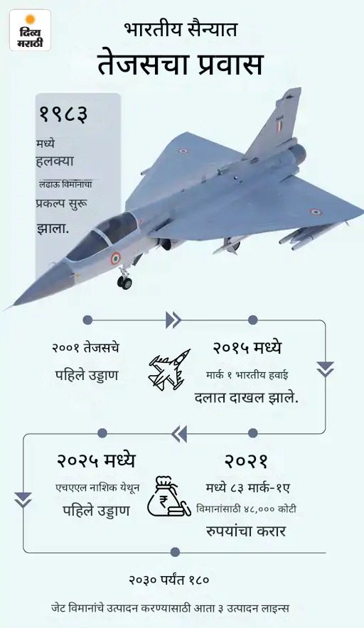 Tejas Aircraft Landing Incident | Pilot Safe; IAF Grounds 30 Planes