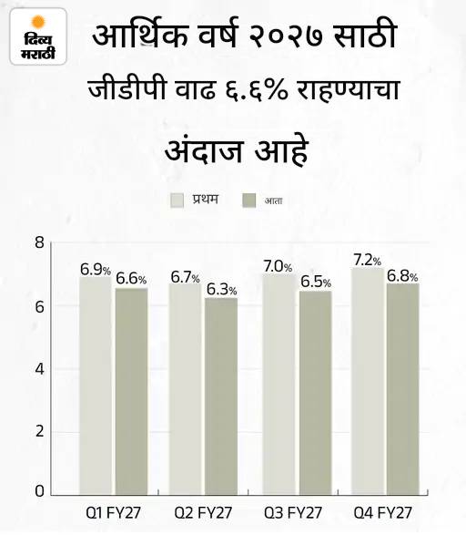 RBI Repo Rate Unchanged at 5.25% | Focus Rupee, Inflation Control