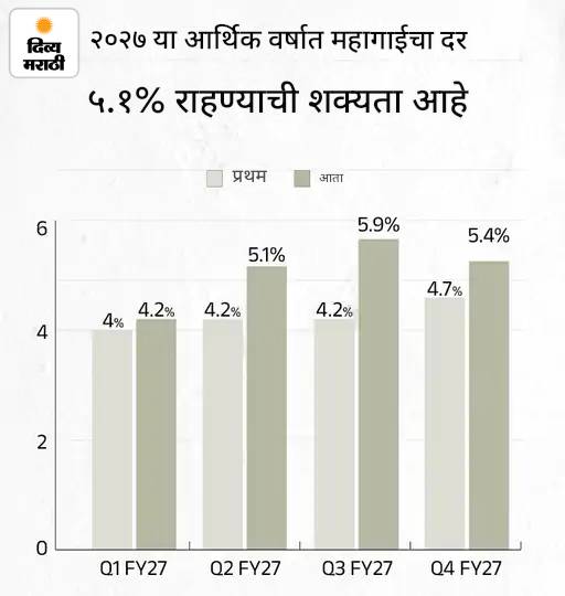 RBI Repo Rate Unchanged at 5.25% | Focus Rupee, Inflation Control