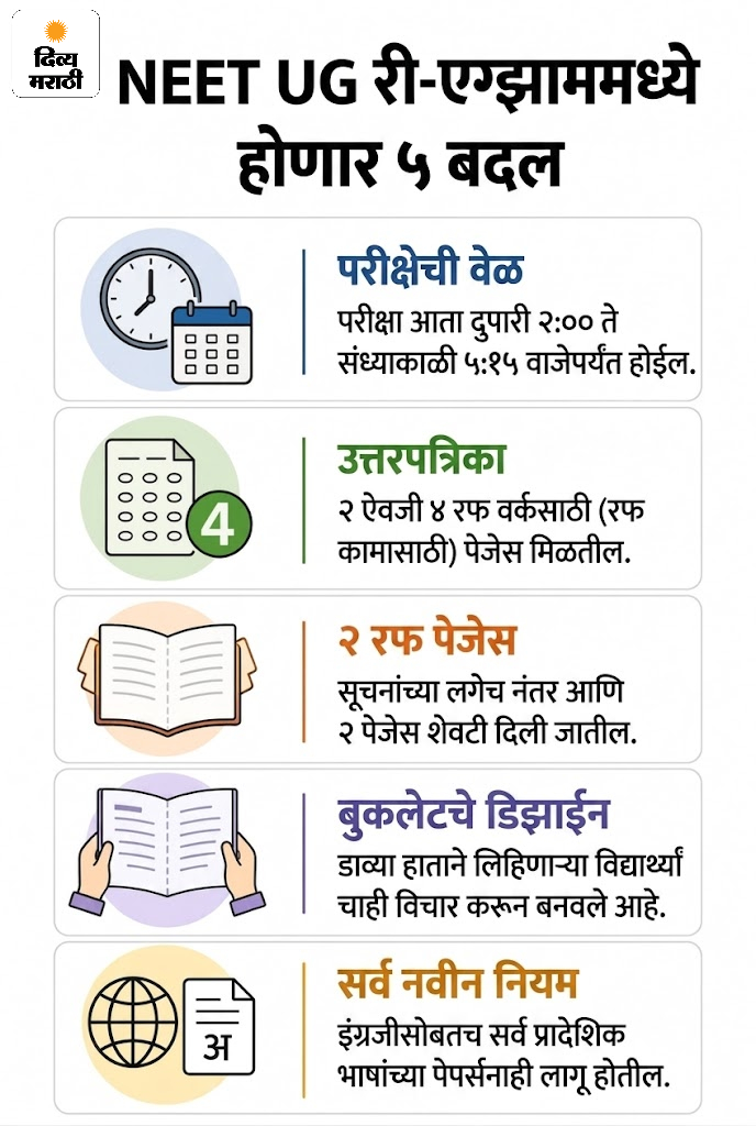 NEET UG Re-Exam: Paper Time 3 Hrs 15 Mins, 4 Sheets for Rough Work