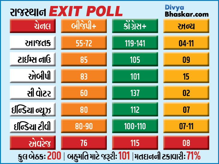 Election 2018 Exit Poll of 5 state | એક્ઝિટ પોલ/ મધ્યપ્રદેશના બે ...