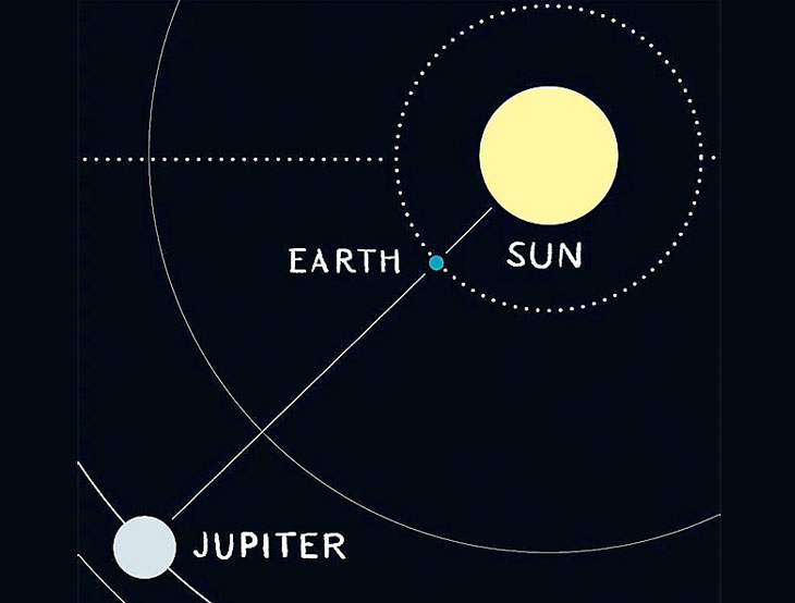 On Monday, the Jupiter from the earth will be at the nearest distance ...