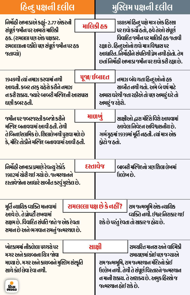 Ayodhya Ram Mandir, Supreme Court Ayodhya Verdict Ram Janmabhoomi Babri ...