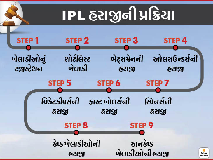 IPL Auction 2020: How Does A IPL Auction Work ? Know Bidding Process of ...
