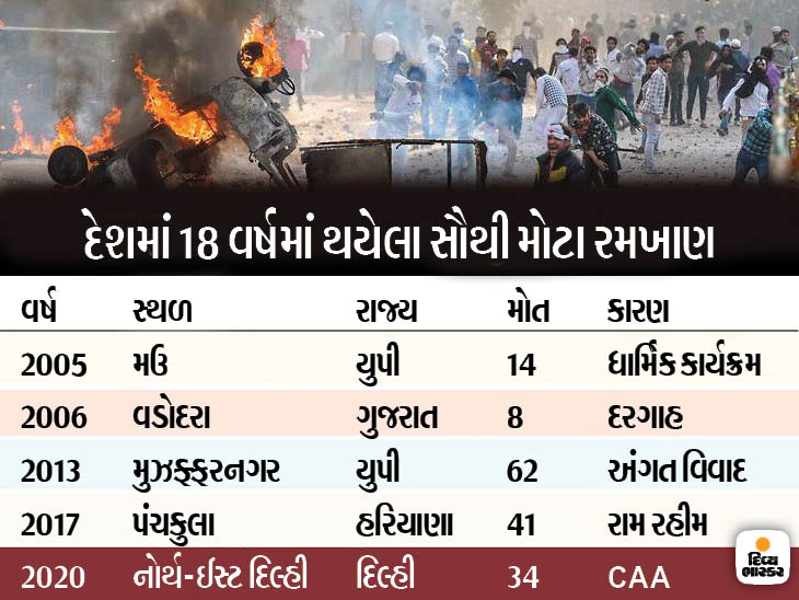 Delhi's violence is the country's third largest communal riot in 18 ...