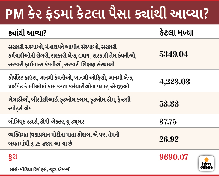 pm care fund analysis Report | PM કેર ફંડ: જે લોકોએ દાન આપ્યું તેઓનું ...