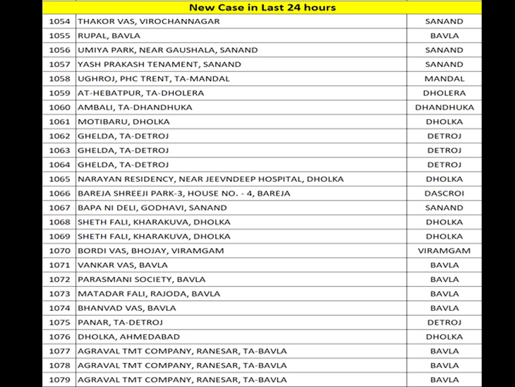 અમદાવાદના બાવળા તાલુકામાં 8, ધોળકા તાલુકામાં 5 કેસ, જિલ્લામાં 24 ...