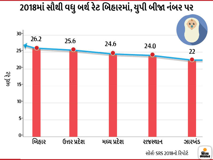Birth rate is declining in the country, less than 900 girls for every ...