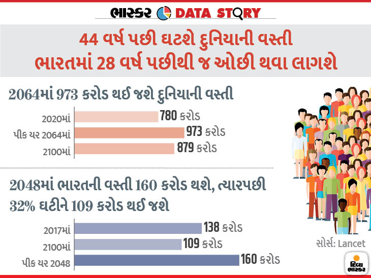 World (India) Population Projections 2100 Update | What Will Be World ...