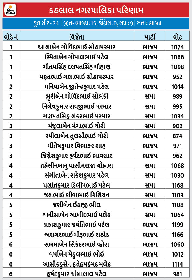 Kheda municipality and taluka election 2021 result live update | ખેડા ...
