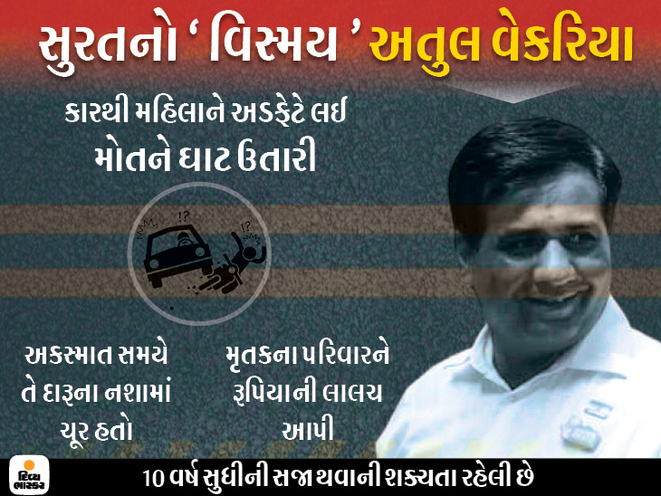 atul become second vismay shah in Gujarat, Drunken Atul Vekaria crushed ...