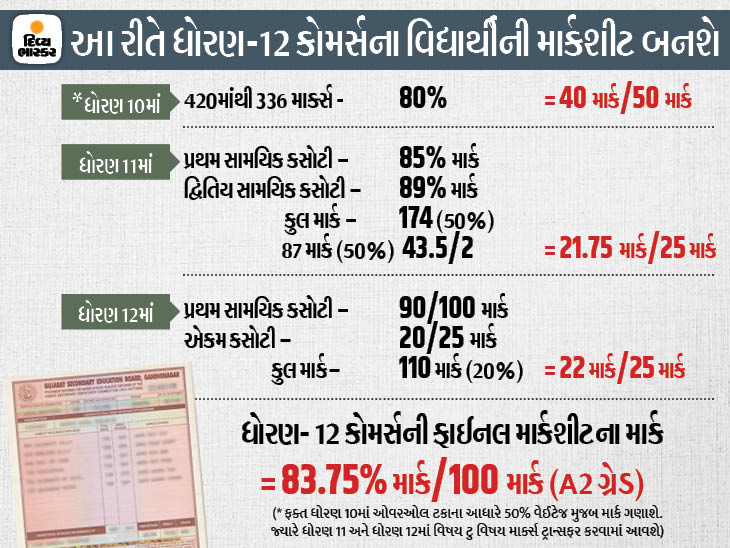 According To The Formula Of The Gujarat Board The Marksheet Of Std 12 According To The Formula Of The Gujarat Board The Marksheet Of Std 12