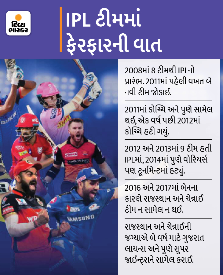 Announcement of 2 new teams of IPL, 10 teams will play in 2022 after 11 ...