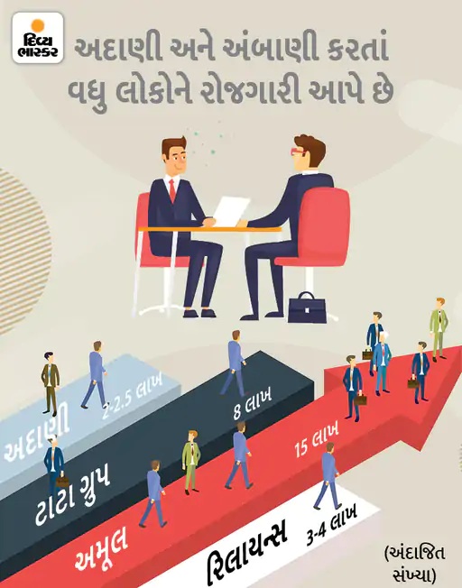 2 out of every 3 people in the country use Amul products, providing ...