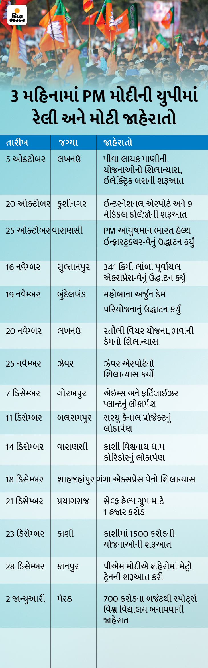 Uttar Pradesh Election 2022; Rally Of BJP Narendra Modi Yogi Adityanath ...