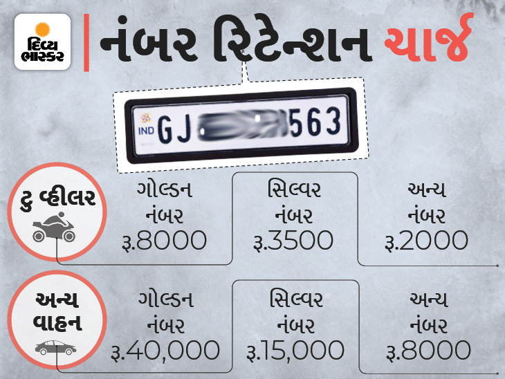 gujarat Vehicle owners will now be able to retain the old vehicle ...