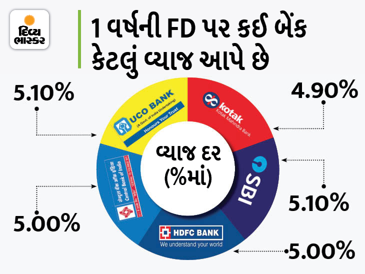 The interest rates of these 5 banks, including SBI and HDFC, have ...