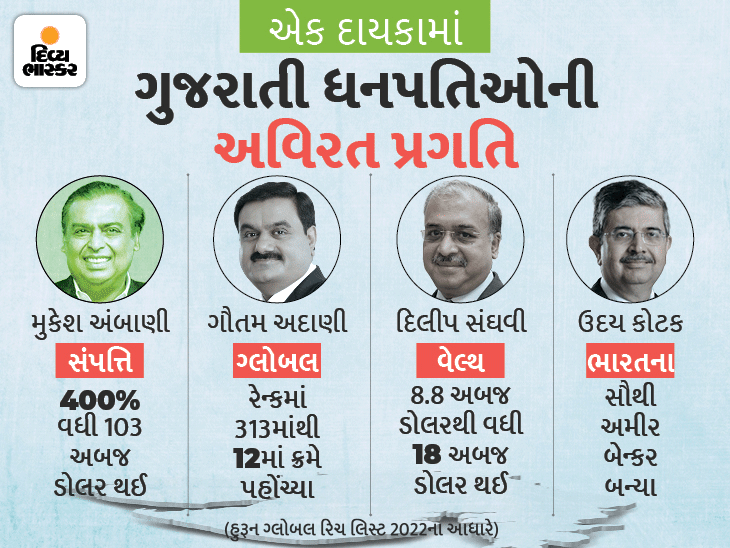 India's top 10 richest people have assets worth 361 billion dollar, 60% ...