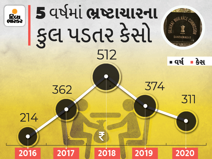 Despite the order of Gujarat Vigilance Commission, no action was taken ...