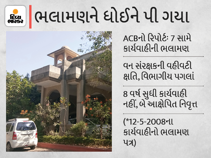 Despite the order of Gujarat Vigilance Commission, no action was taken ...