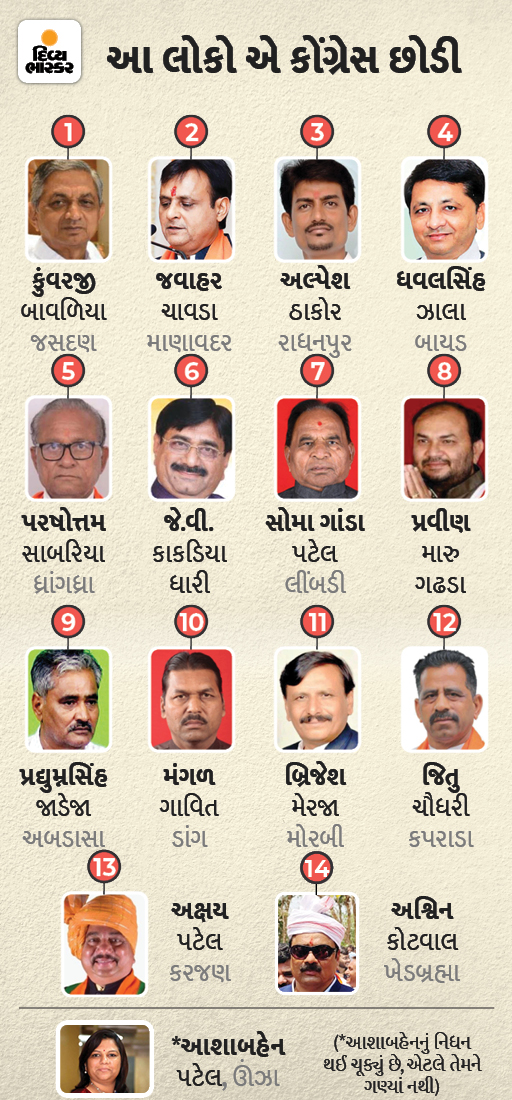 The Congress, which won 77 seats in the 2017 Assembly elections ...