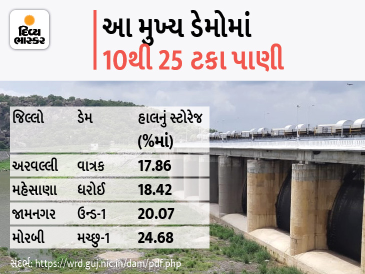 Weak monsoon forecast when half-dam is empty, scorching summer will ...