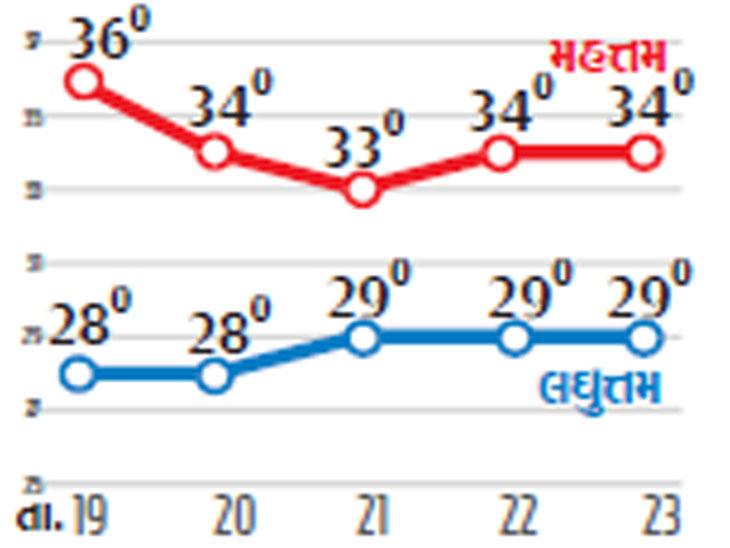 Cloudy weather is forecast in Surat after two days, with a slight ...
