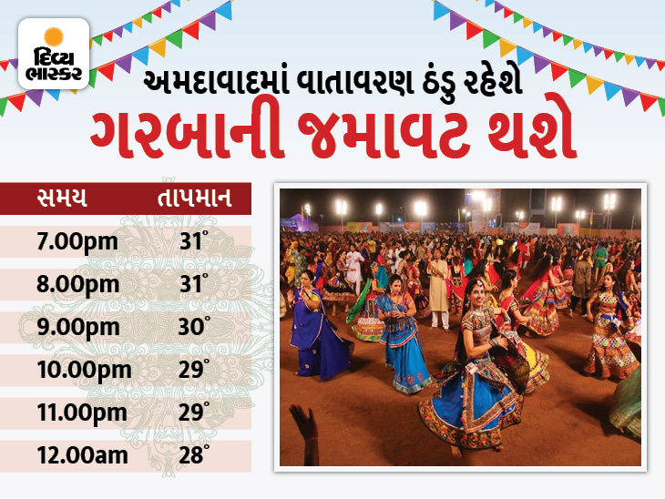 Today in Ahmedabad, the 6th Norte players will play garba in Manmuki ...