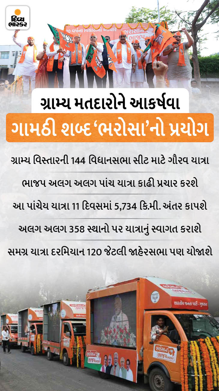 Check out BJP Slogan for gujarat assembly election 2022
